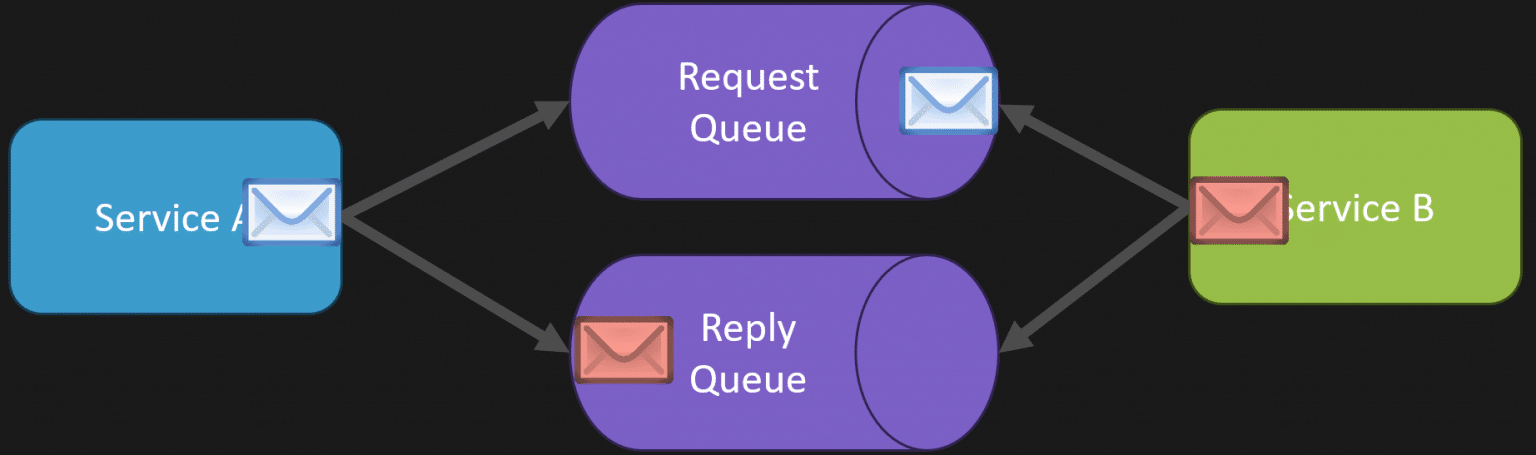 Beware! Anti-patterns in Event-Driven Architecture - CodeOpinion
