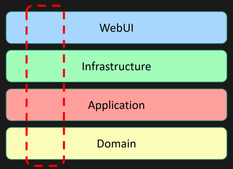 Is Vertical Slice Architecture better than Clean Architecture or Ports ...